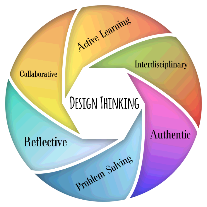 Design Thinking e-learning module for GMU faculty